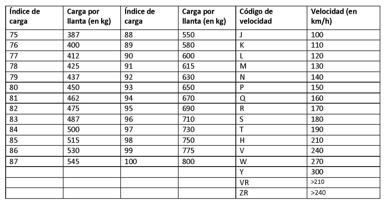 Como leer los códigos en neumáticos – Miguel Pi S.L – Taller de neumáticos